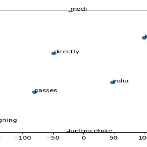 Displays All The Trained Words From Input Vector Using Word2vec