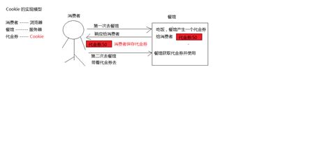 Cookie和session原理图 例子cookie生成原理图 Csdn博客