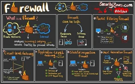Defend Your Network Like A Pro The Ultimate Guide To Firewalls By
