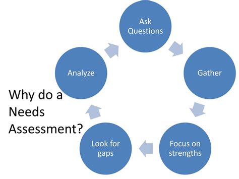 Ppt Needs Assessment And Purpose Area 1 5 Overview Powerpoint