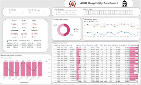 Dataanalytics Powerbi Hospitalityindustry Datadrivendecisions Businessintelligence