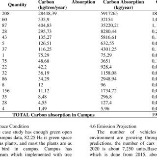Carbon Emission Absorption Based On The Tree Type Download Table