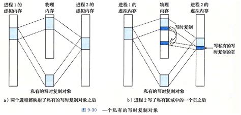 内核会保留每个内存页面的引用数。每次复制某个页面后，该页面的引用数减少一；如果该页面只有一个引用，就可以跳过分配，直接修改。