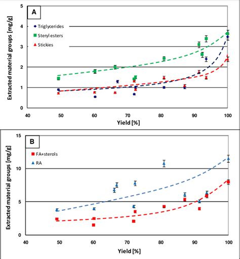 A Removal Of Extracted Stickies Triglycerides And Steryl Esters B Download Scientific