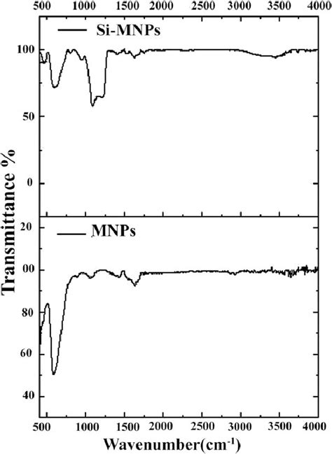 ftir spectra of mnps a and si mnps nanocomposites b download