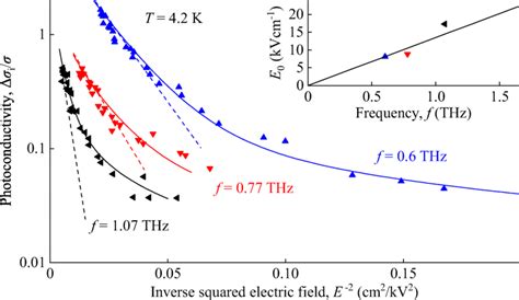 Dependency Of Δσiσ On The Inverse Squared Electric Field Obtained For