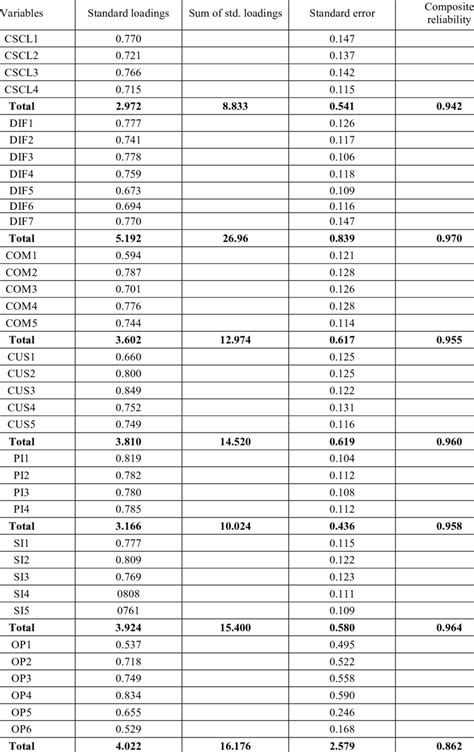 Composite Reliability Download Table
