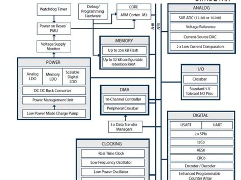 32 bit microcontrollers reduce power in the internet of things
