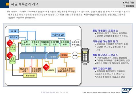 Ppt Sap 솔루션 기능 소개 Powerpoint Presentation Id3896956