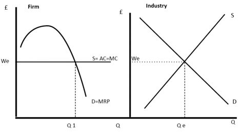 Flexible Wages Definition Economics Help