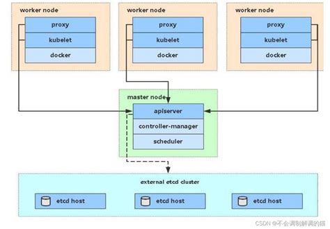 云原生 Kubernetes K8s集群搭建（kubeadm）（持续收录报错中）kubernetes不会调制解调的猫 华为云开发者联盟