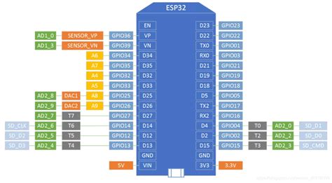 吃白菜一样用micropython玩esp32（三）—— 触摸按键、adcesp32 Micropython引脚电容值实现模拟按键ok Csdn博客