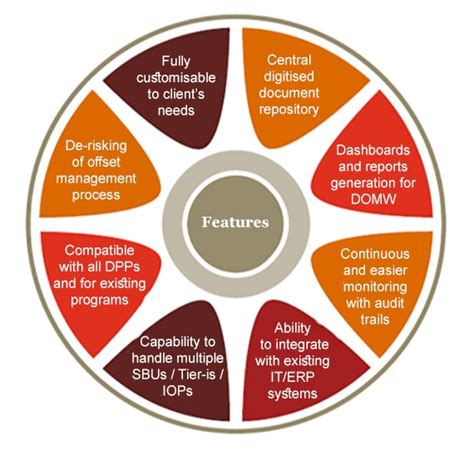 Offset Management Tool Defence Offset Mangement Tool
