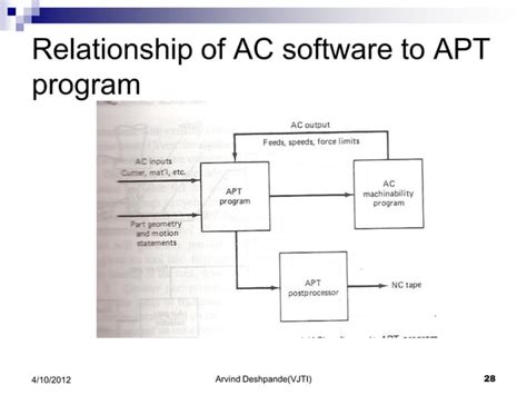 Cnc Dnc Adaptive Control Pdf Computing Technology Computing