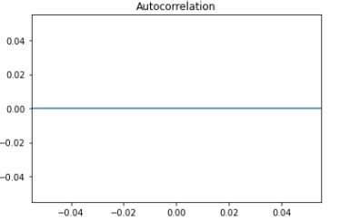 Python Problem In Time Series Data ACF And PACF Plots Stack Overflow