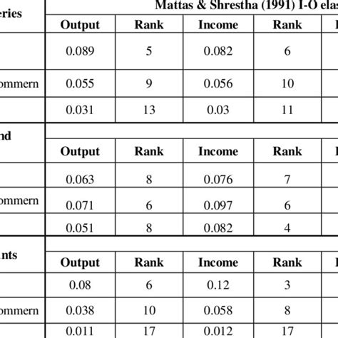 Structure Of Estimated Regional Tables Download Scientific Diagram
