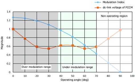 modulation index versus dc link voltage of fccm download scientific