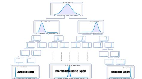 How To Improve Performance Of A Diffusion Model By An Ensemble Of
