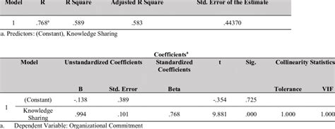 multiple regressions analysis for knowledge sharing and organizational