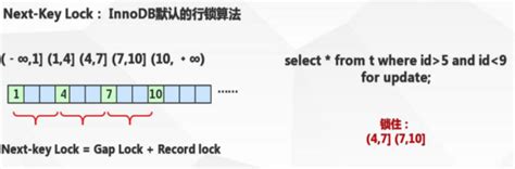 Mysqlinnodb锁详解临键锁为什么要右闭区间 Csdn博客
