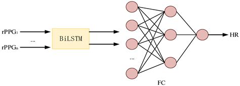 Research On Heart Rate Detection From Facial Videos Based On An