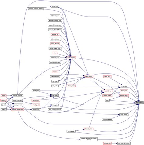 Cs318 Pintos Src Threads Interrupt C File Reference