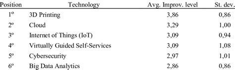 Average Improvement Levels Flexibility Download Scientific Diagram