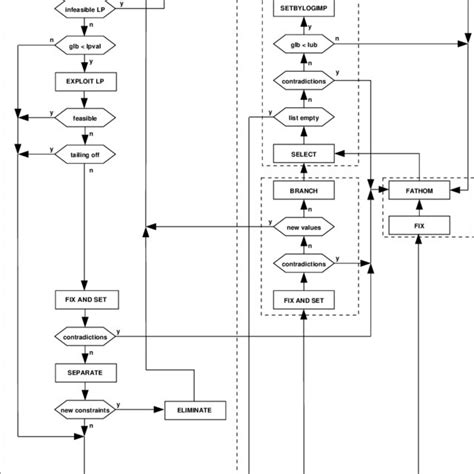 Flowchart Of The Branch And Bound Algorithm Download Scientific Diagram
