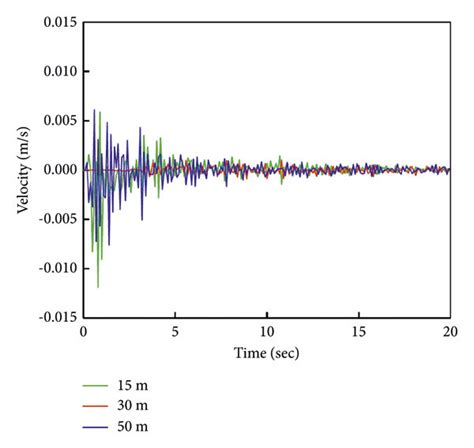 Comparison Of The Time History Curves For The Peak Vertical Vibration
