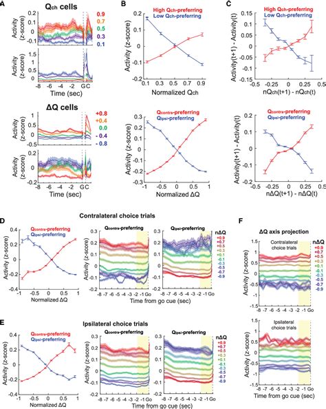 Figure 2 From Area Specificity And Plasticity Of History Dependent Value Coding During Learning