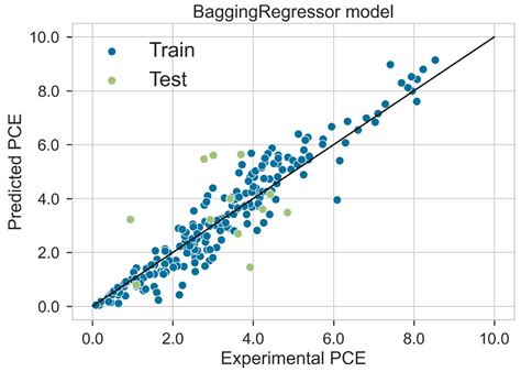 Molecules Free Full Text Machine Learning Assisted Prediction Of Power Conversion Efficiency