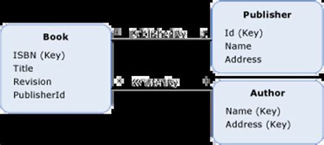 Relational Integrity Constraints Nishant Munjal