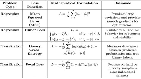 Understanding Loss Functions In Machine Learning Types Applications