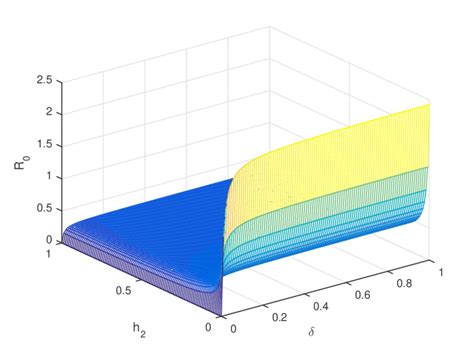 Contour Plot Of δ And H 1 Download Scientific Diagram