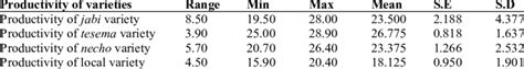 Descriptive Statistical Values Of Demonstrated Varieties Download
