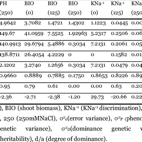 Estimates Of Variance Components And Other Related Parameters For The