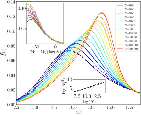 Figure 4 From Correlated Volumes For Extended Wave Functions On A Random Regular Graph