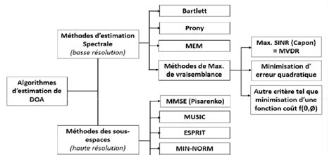 dda estimation algorithms tonye 2020 download scientific diagram