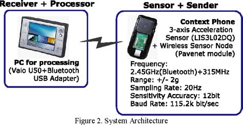 Figure 2 From Recognizing User Context Using Mobile Handsets With Acceleration Sensors