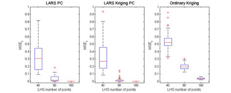 Comparison Of Lars Pc Lars Kriging Pc And Ordinary Kriging Download Scientific Diagram