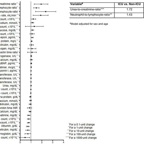 Forest Plot Reporting Odds Ratios And 95 Confidence Intervals For The