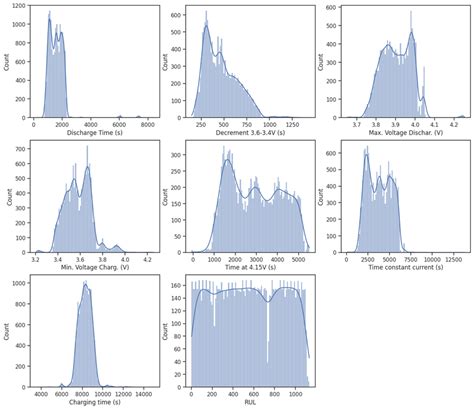 Distributions After Removal Of Outliers Download Scientific Diagram