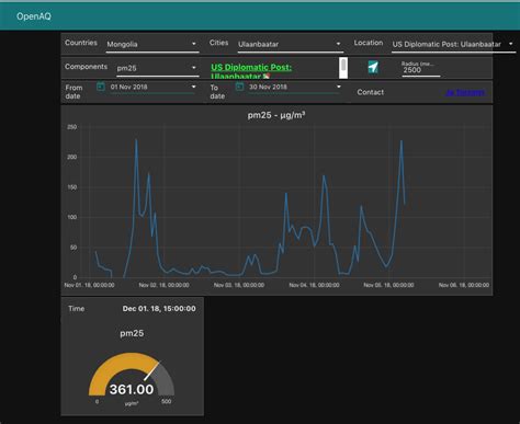 Data Visualisation With Node Red Dashboard Hackair