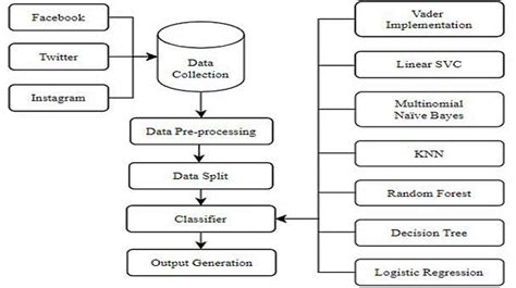 Flow Chart Of Our Proposed Model Download Scientific Diagram