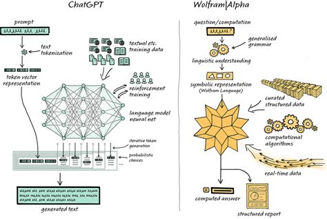 理工科神器wolfram Alpha注入超强计算知识，补足chatgpt短板 智源社区
