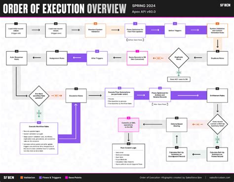 Order Of Execution In Salesforce Simplified Infographic Salesforce Ben