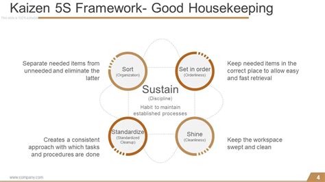 Kaizen 5s Framework