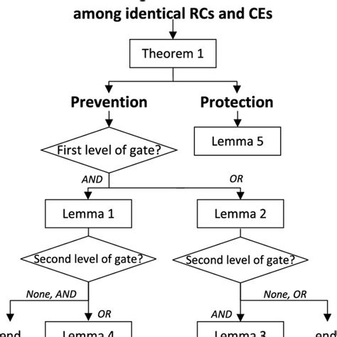 Procedures For Obtaining Budget Allocation Decision Download Scientific Diagram