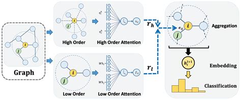 Multi Order Content Based Adaptive Graph Attention Network For Graph