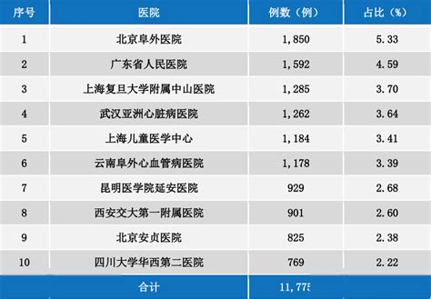 Ccif 2020 2019年中国大陆先天性心脏病介入治疗数据重磅发布例数